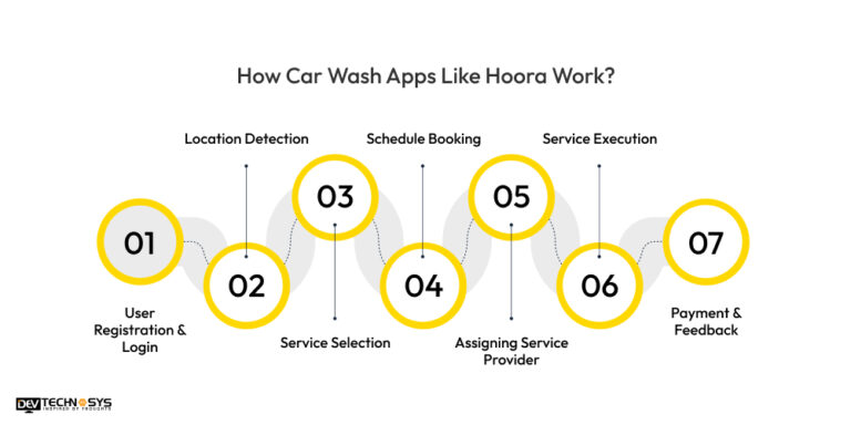 Build A Car Wash App Like Hoora In 2025