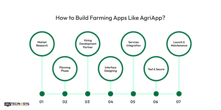 7 Key Steps To Develop An Agriculture App Like AgriApp