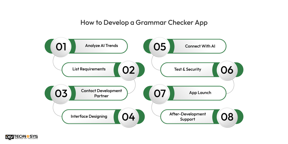 8 Proven Steps To Develop A Grammar Checker App In 2025