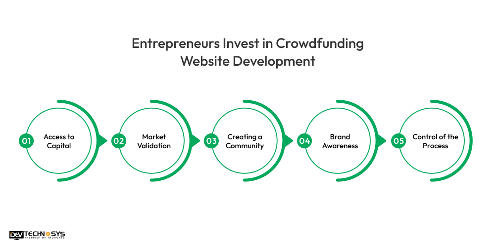 Develop Crowdfunding Websites Like GoFundMe: 7 Easy Steps