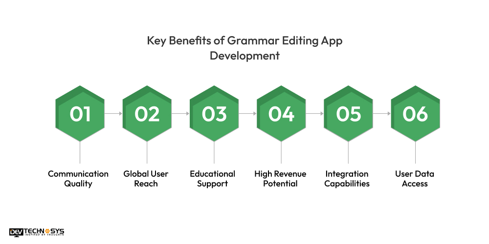 8 Proven Steps To Develop A Grammar Checker App In 2025
