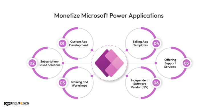 How To Build A Microsoft Power App In 2025?