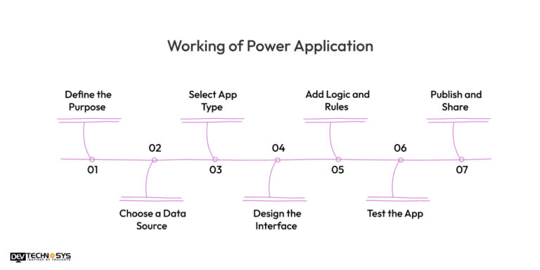 How To Build A Microsoft Power App In 2025?