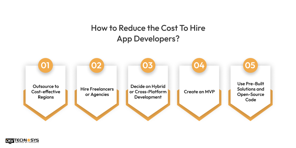 Know Best Cost To Hire App Developers In 2025