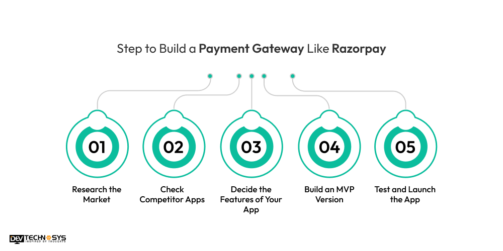 Build A Payment Gateway Like Razorpay: 5 Proven Steps