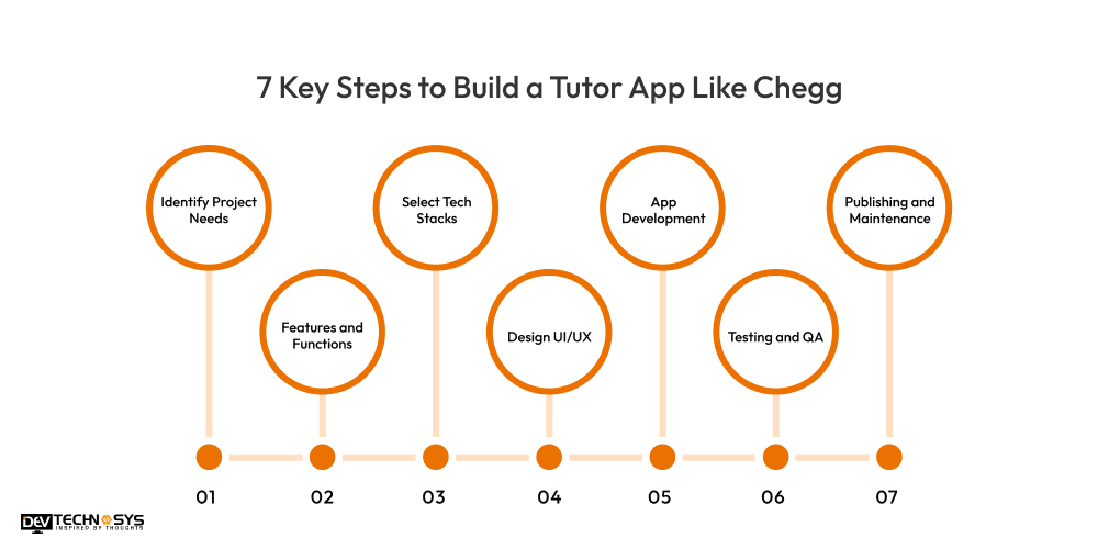 Key Steps To Build A Tutor App Like Chegg In 2025
