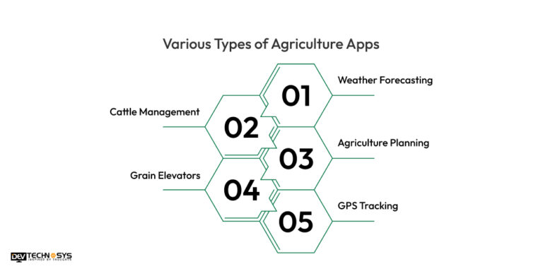 7 Key Steps To Develop An Agriculture App Like AgriApp