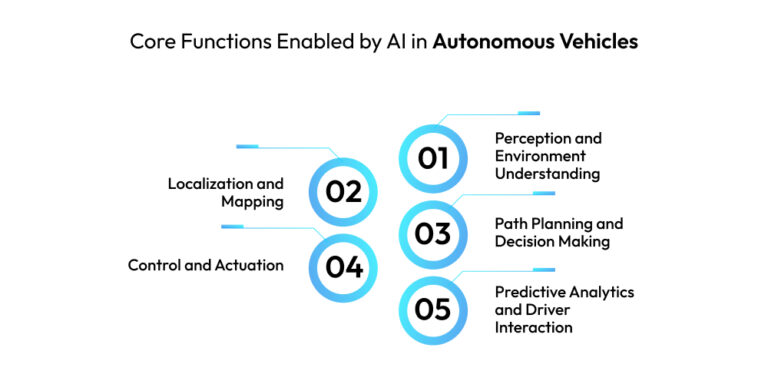 How AI In Self-Driving Cars Fuels Innovation In 2025?