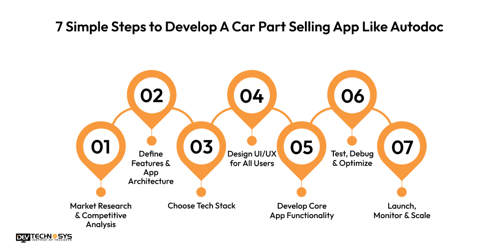 Best Way To Develop A Car Part Selling App Like Autodoc In 2025