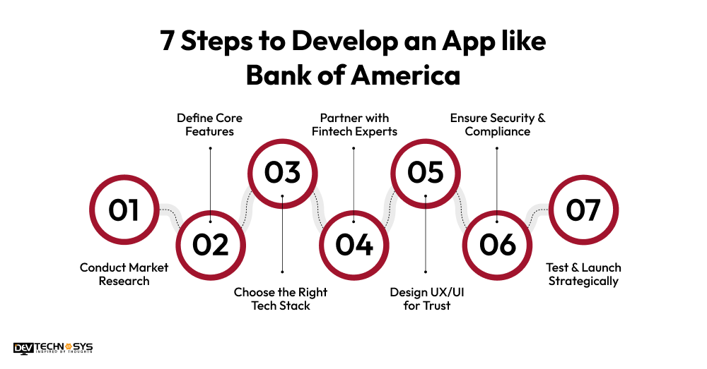 Develop An App Like Bank Of America In 2025