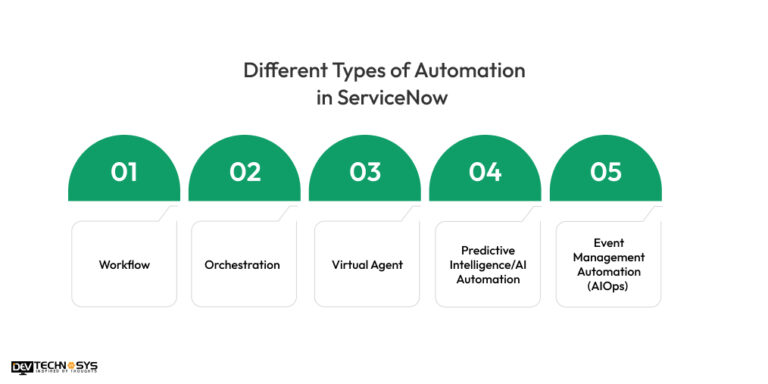 Role Of Automation In ServiceNow: Best Refining IT Processes