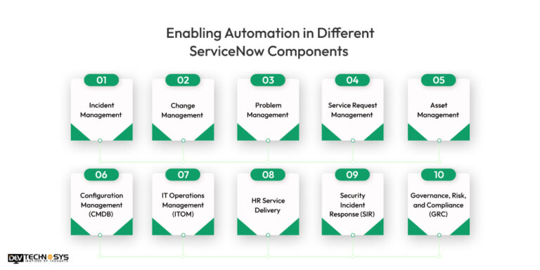 Role Of Automation In ServiceNow: Best Refining IT Processes