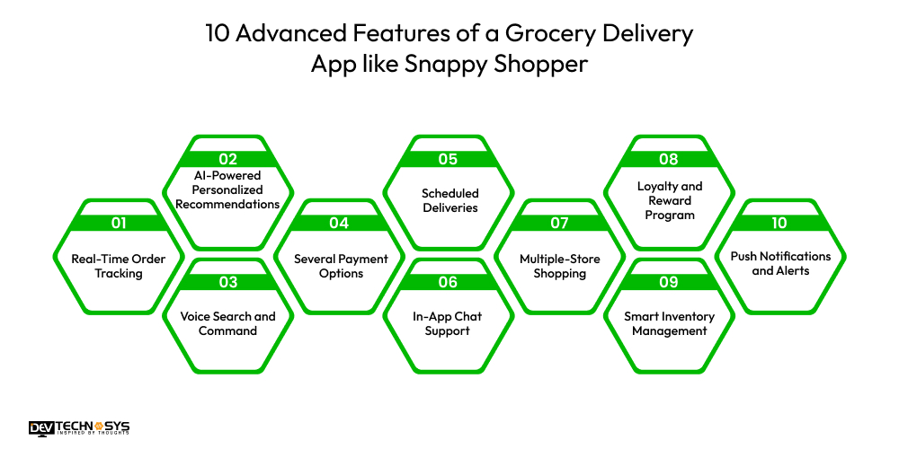 7 Steps To Build A Grocery Delivery App Like Snappy Shopper