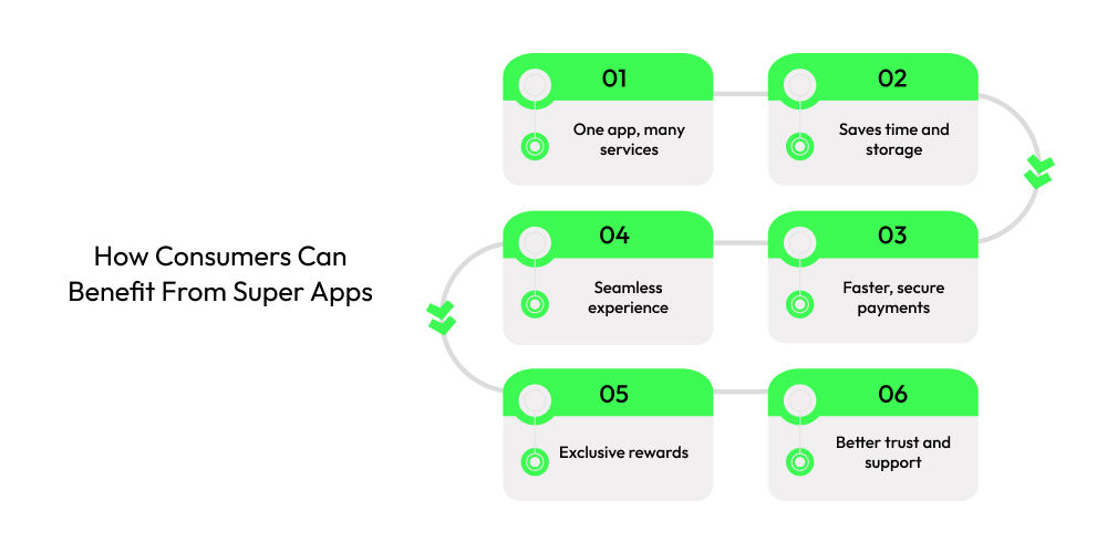Super App Development: A Beginner’s Guide! {2025}