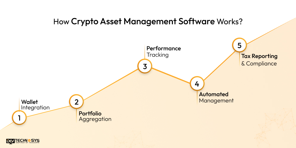 How To Develop Crypto Asset Management Software In 2025