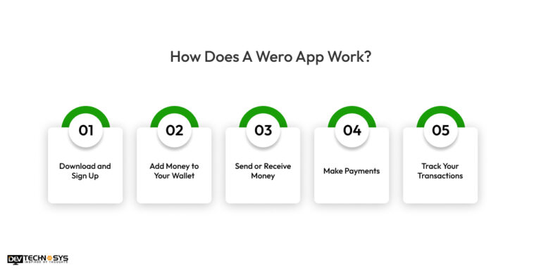 Develop A Digital Wallet App Like Wero In 2025