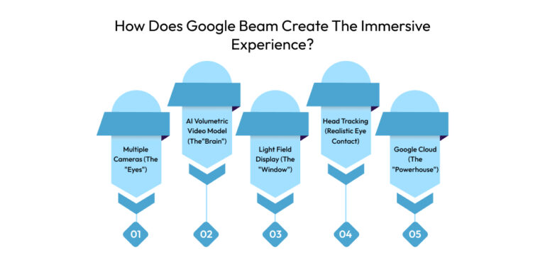 What Is Google Beam? The Future Of 3D Video Communication
