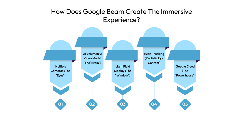 What Is Google Beam? The Future Of 3D Video Communication
