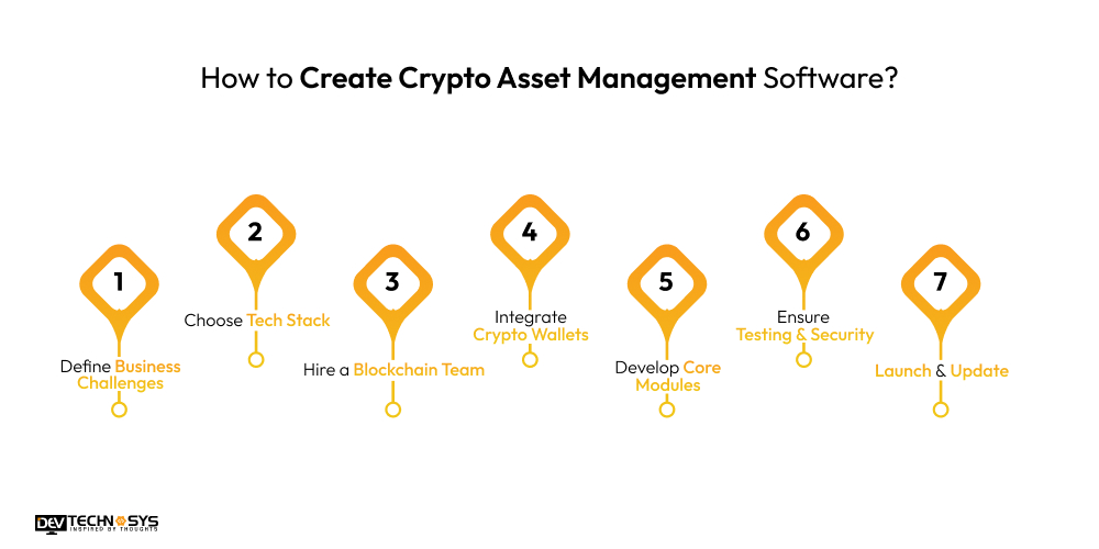How To Develop Crypto Asset Management Software In 2025