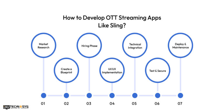 Build A Streaming App Like Sling In7 Easy Steps In 2025