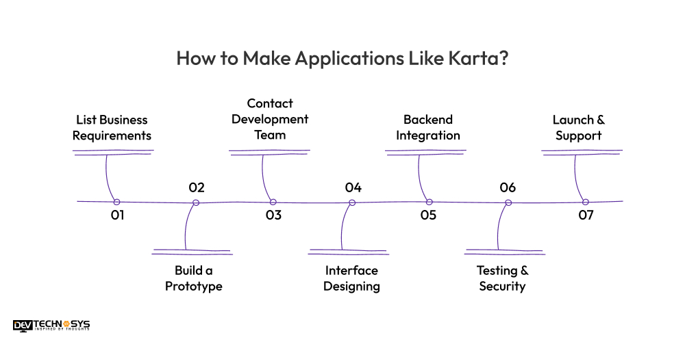 7 Key Steps To Build A GPS Tracking App Like Karta In 2025