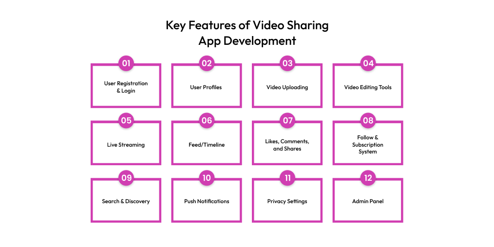 5 Proven Steps Guide To Build A Video Sharing App In 2025