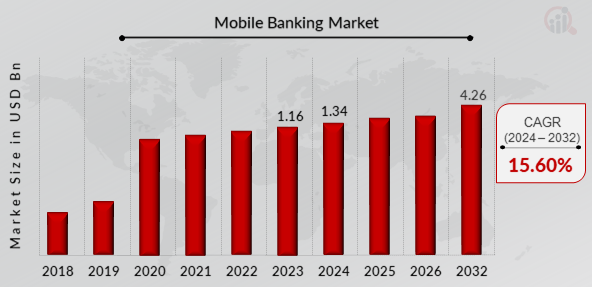 Develop An App Like Bank Of America In 2025
