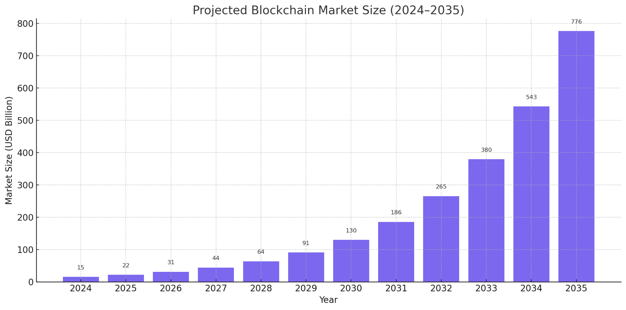 Choose Blockchain Platform With These 7 Easy Rules