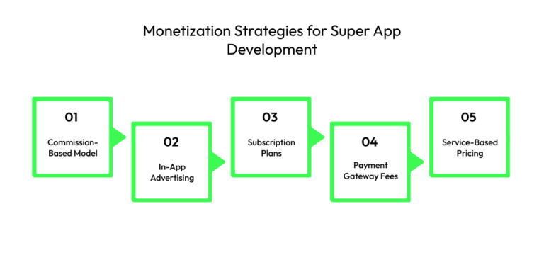Super App Development: A Beginner’s Guide! {2025}