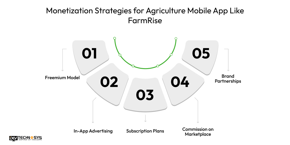 Build An App Like FarmRise In 2025 - An Agriculture App