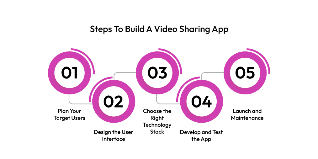 5 Proven Steps Guide To Build A Video Sharing App In 2026
