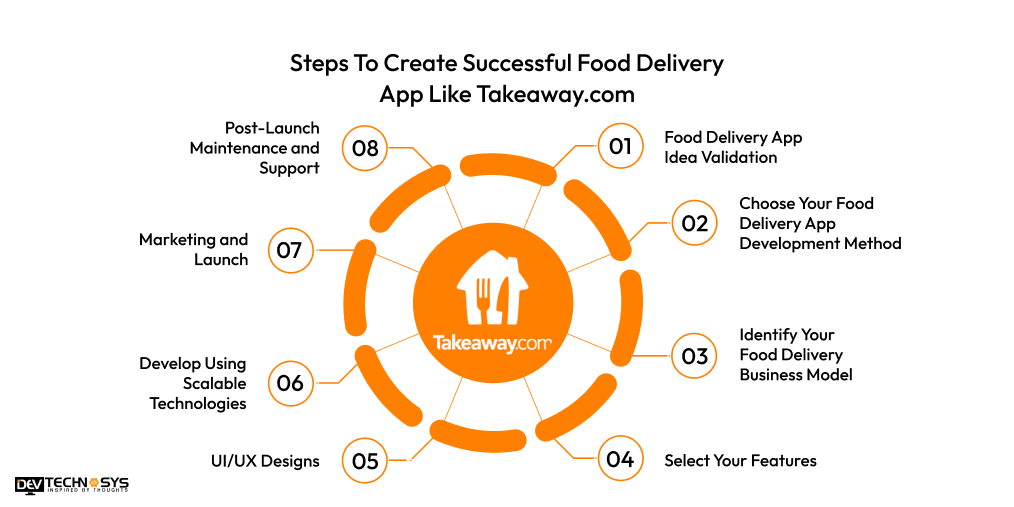 8 Steps To Build A Food Delivery App Like Takeaway.com
