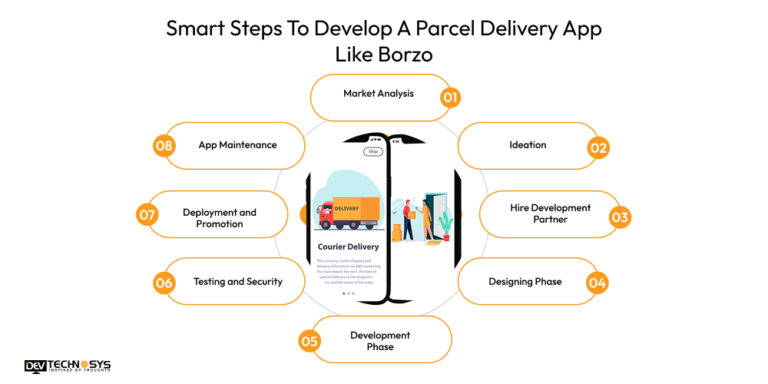 Build A Parcel Delivery App Like Borzo - A Simple Guide
