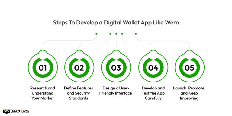 Develop A Digital Wallet App Like Wero In 2025
