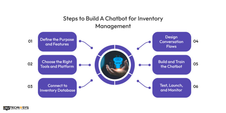 Build A Chatbot For Inventory Management In 5 Proven Steps