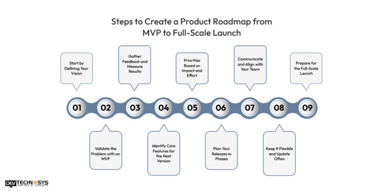 Best Way To Create A Product Roadmap From MVP In 2025