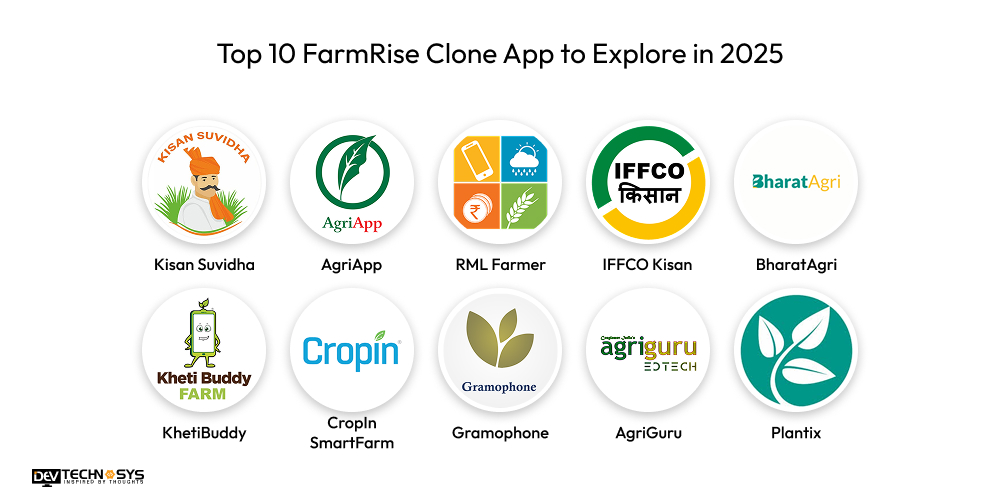Build An App Like FarmRise In 2025 - An Agriculture App