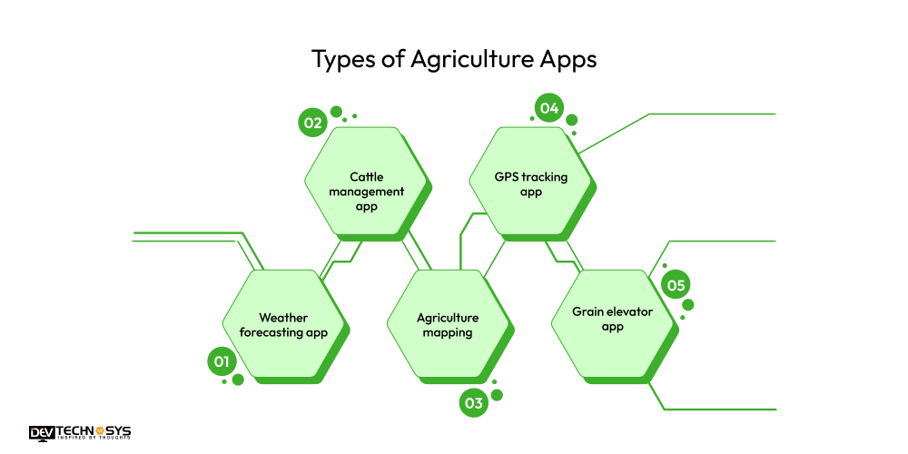 Build An App Like FarmRise In 2025 - An Agriculture App