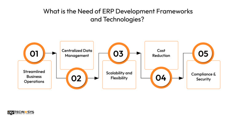 Best ERP Development Frameworks And Technologies In 2026