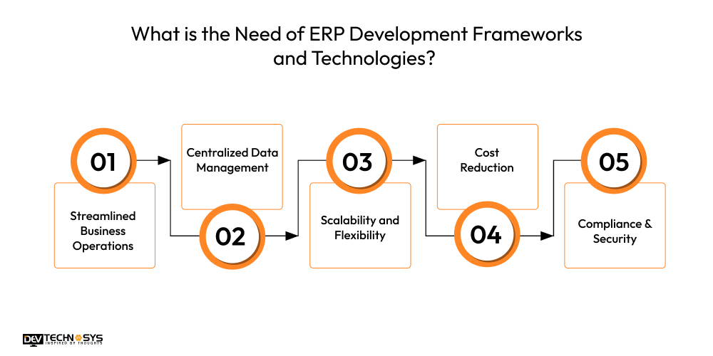 Best ERP Development Frameworks And Technologies In 2025