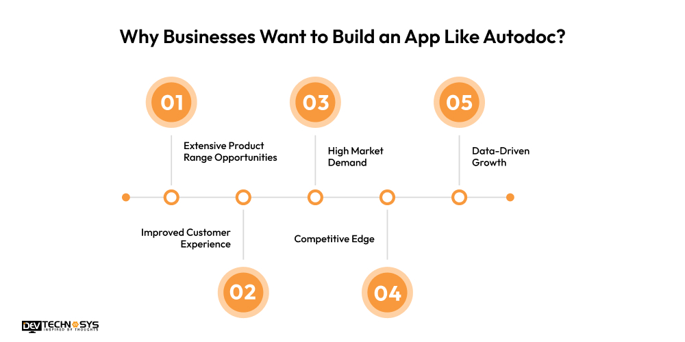 Best Way To Develop A Car Part Selling App Like Autodoc In 2025