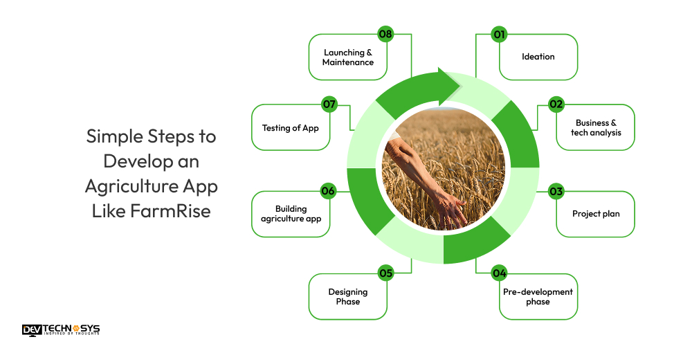 Build An App Like FarmRise In 2025 - An Agriculture App