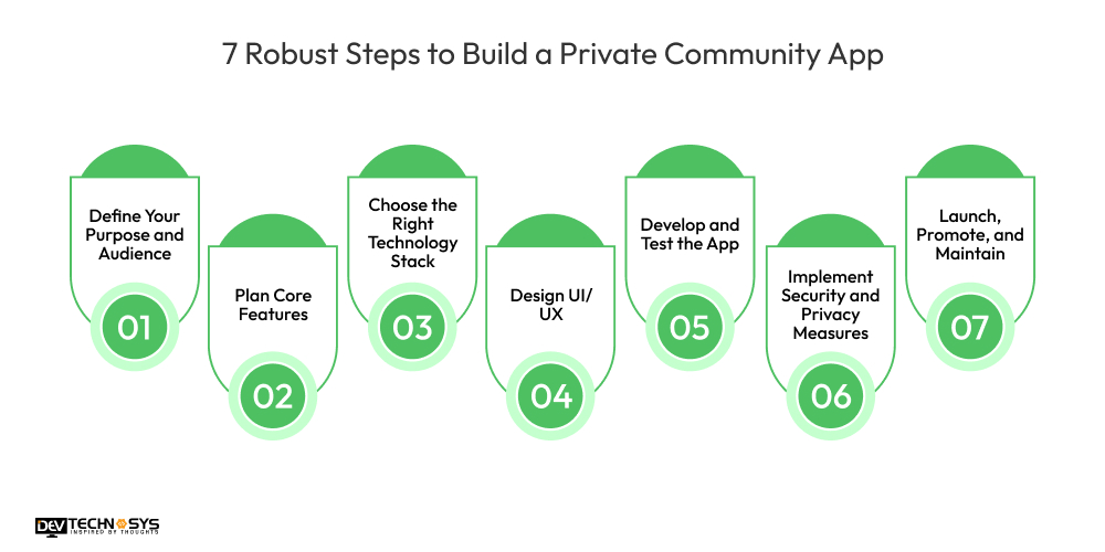Build A Private Community App In 7 Easy Steps