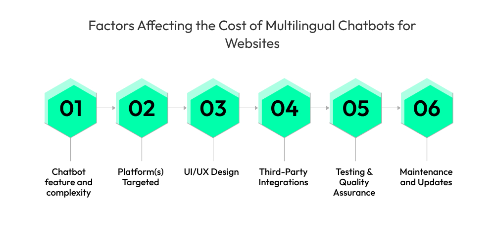 Develop A Multilingual Chatbot For Website In 7 Easy Steps