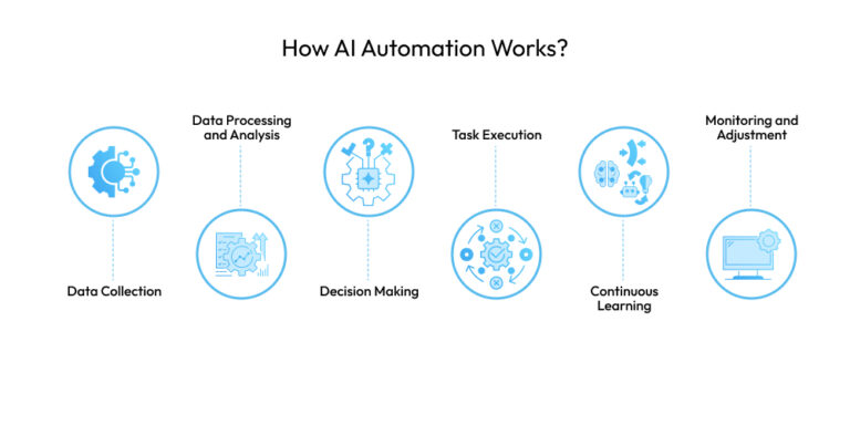 What Is AI Automation? Everything You Need To Know In 2025
