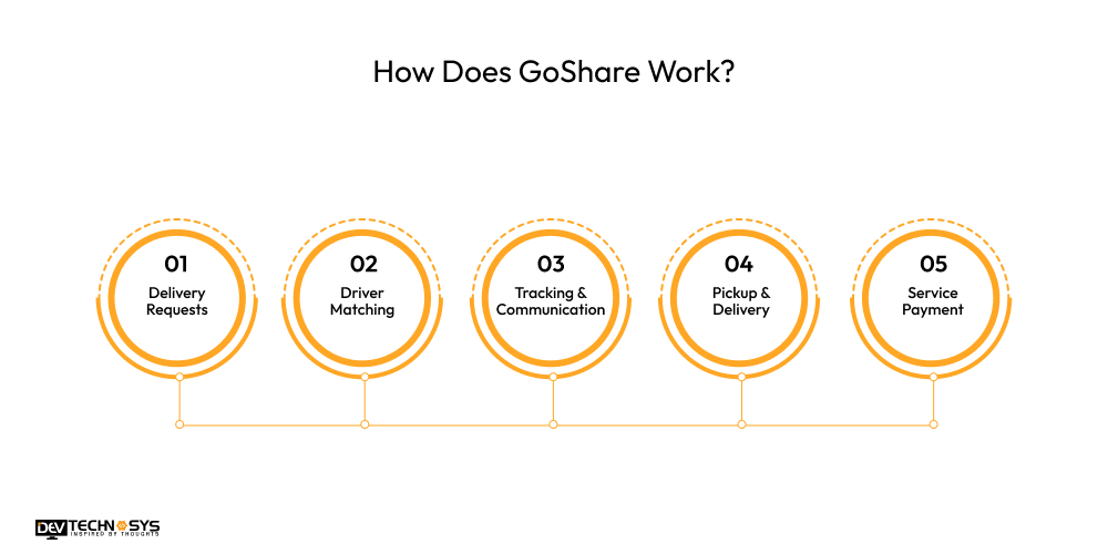 6 Steps To Develop A Logistics App Like Goshare In 2025