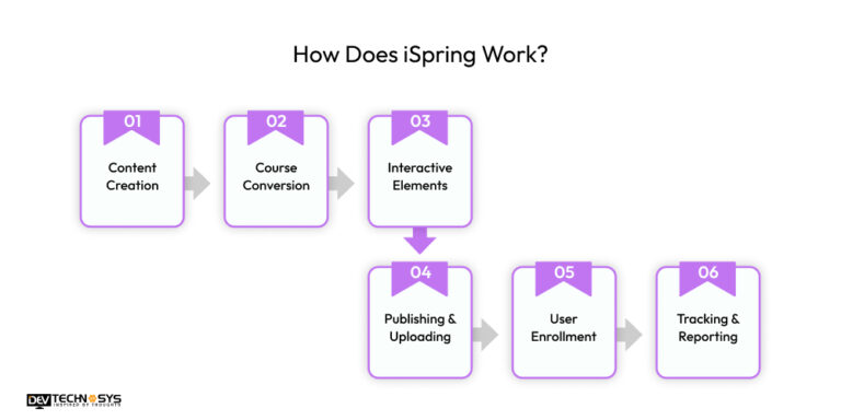 Easy Steps To Build An App Like ISpring In 2025