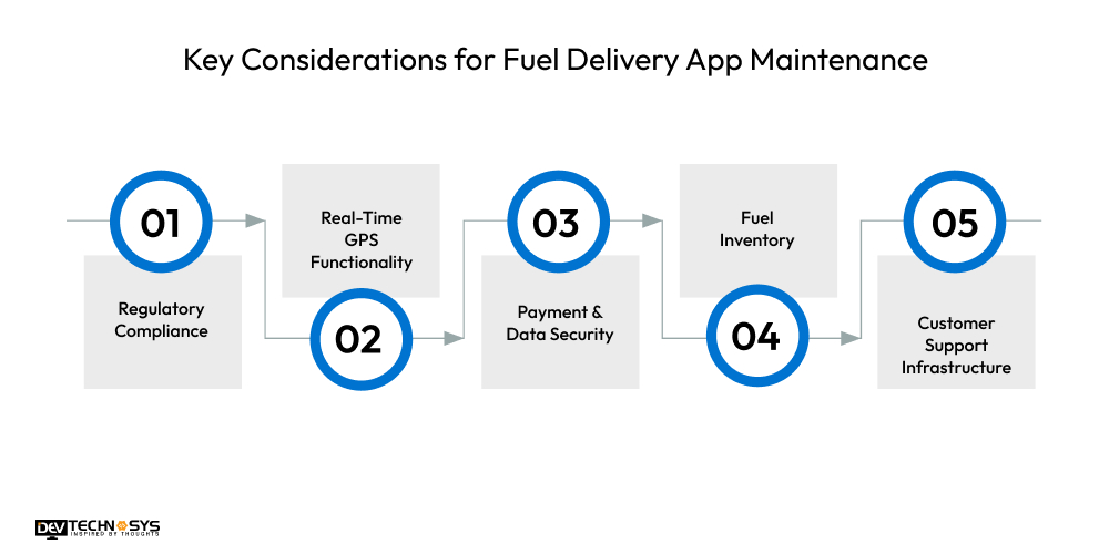 Fuel Delivery App Maintenance Cost: An Ultimate Guide In 2025