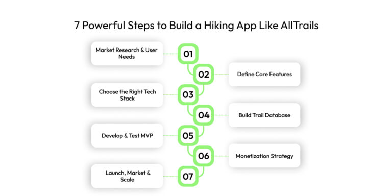 7 Steps To Build A Hiking App Like AllTrails In 2025