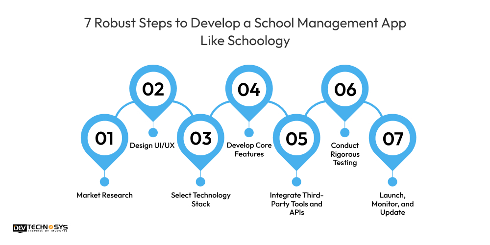 7 Steps To Develop A School Management App Like Schoology